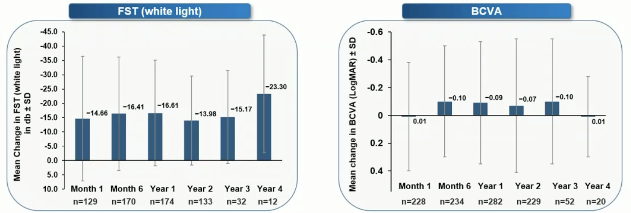Real world data from the treatment by voretigene neparvovec (Luxturna ...