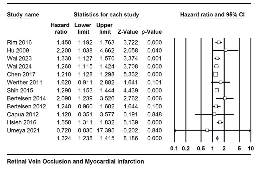 Retinal vein occlusion (RVO) appears to associate with an increased ...
